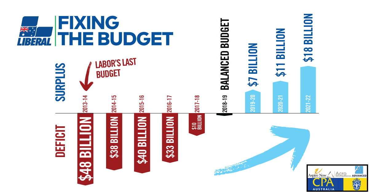 Aspire Now - Today's final Budget results for 2018-19